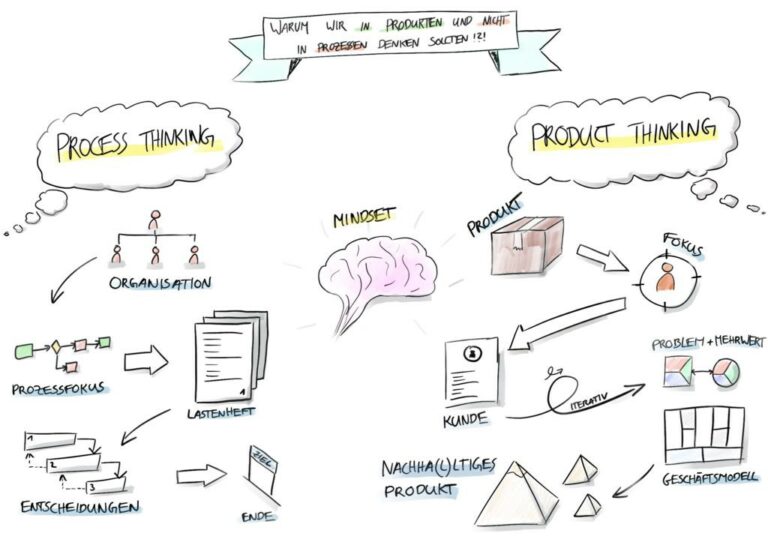 Product thinking vs. Process thinking